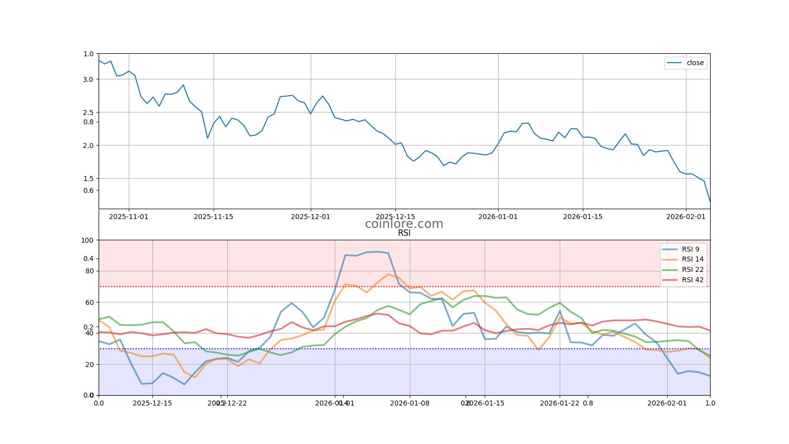 Pendle RSI indicator