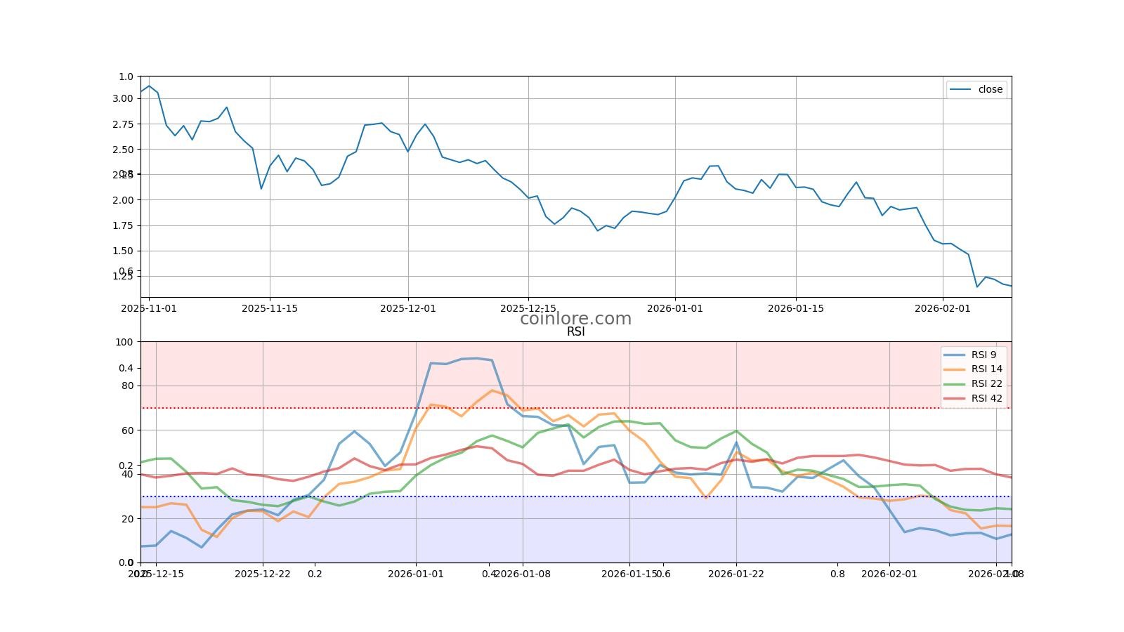 Pendle RSI indicator