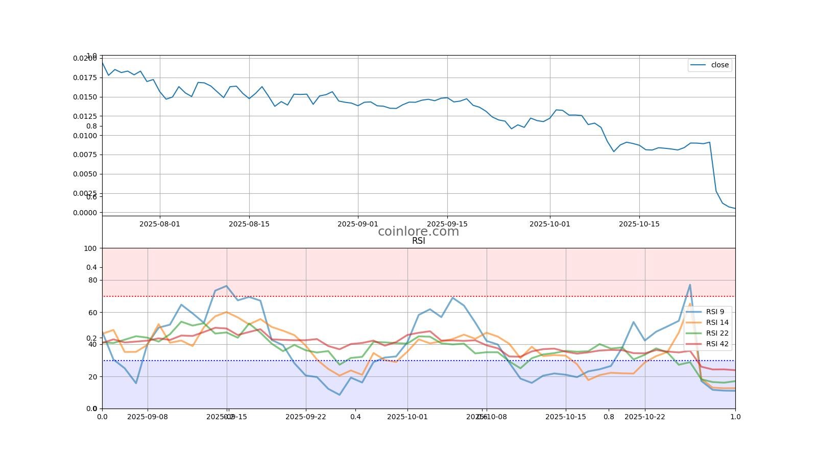 Peng RSI indicator