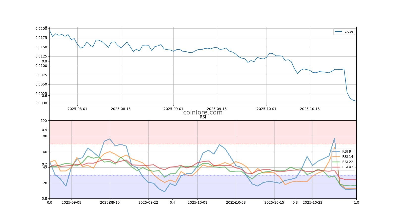 Peng RSI indicator
