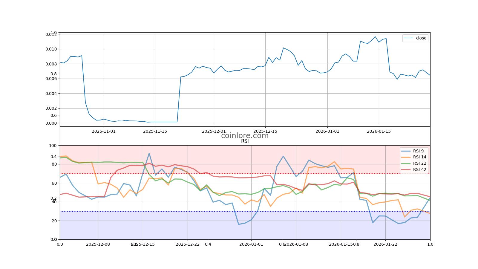 Peng RSI indicator