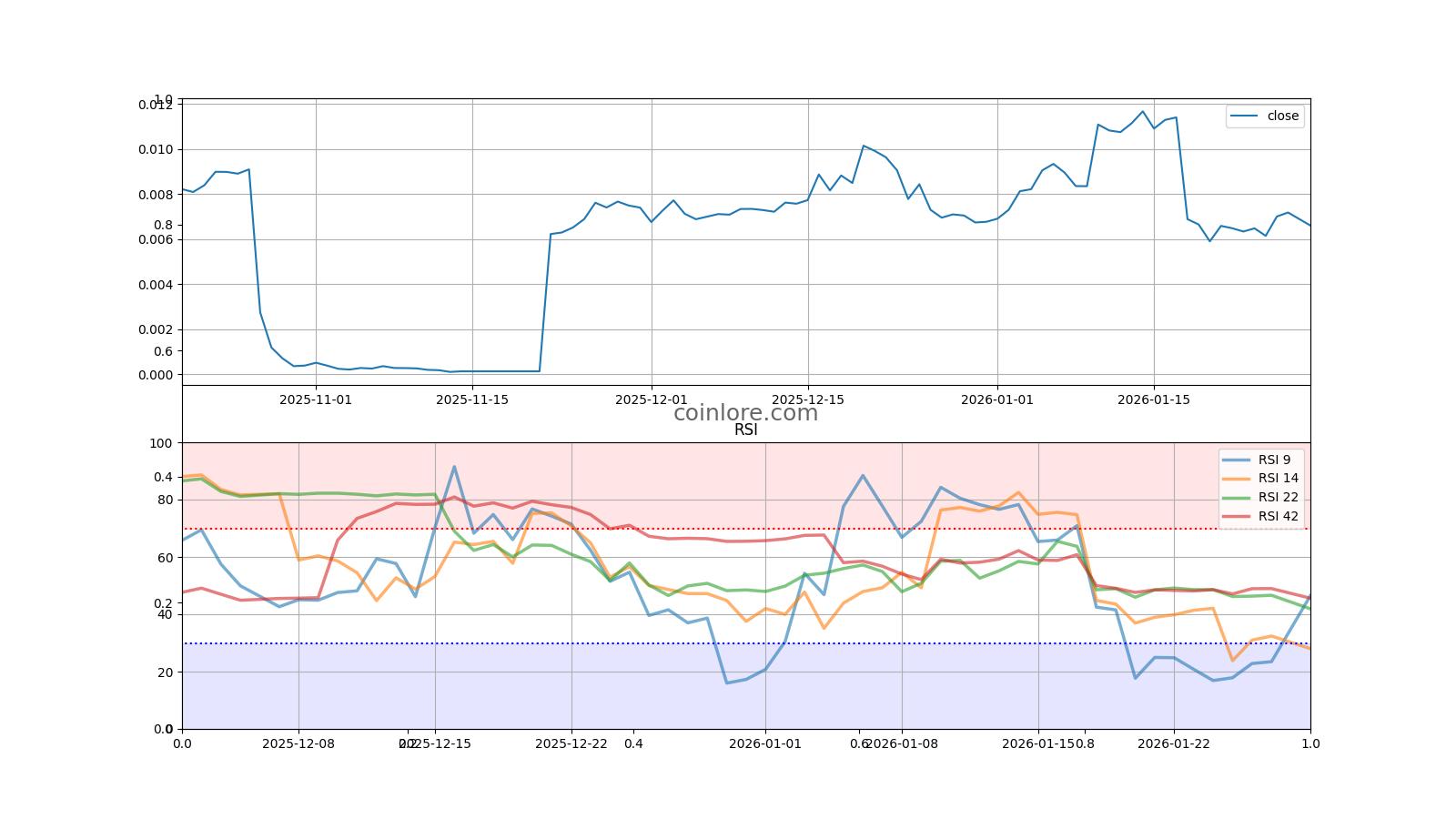 Peng RSI indicator