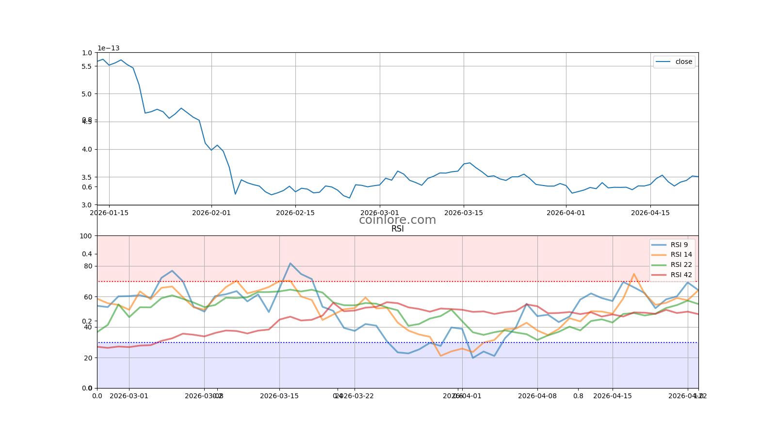 Pepa Inu RSI indicator
