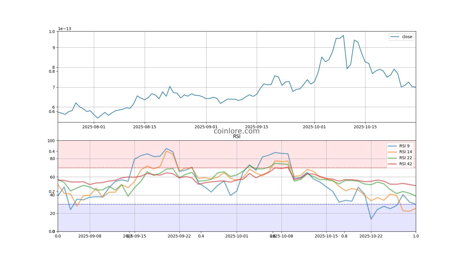 Pepa Inu RSI indicator