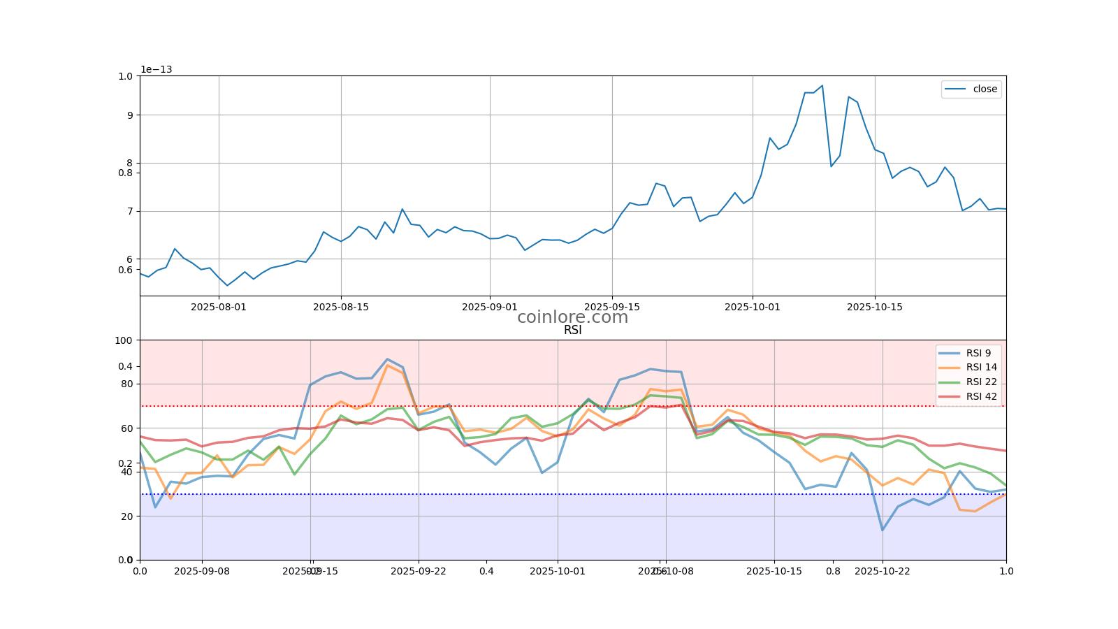 Pepa Inu RSI indicator