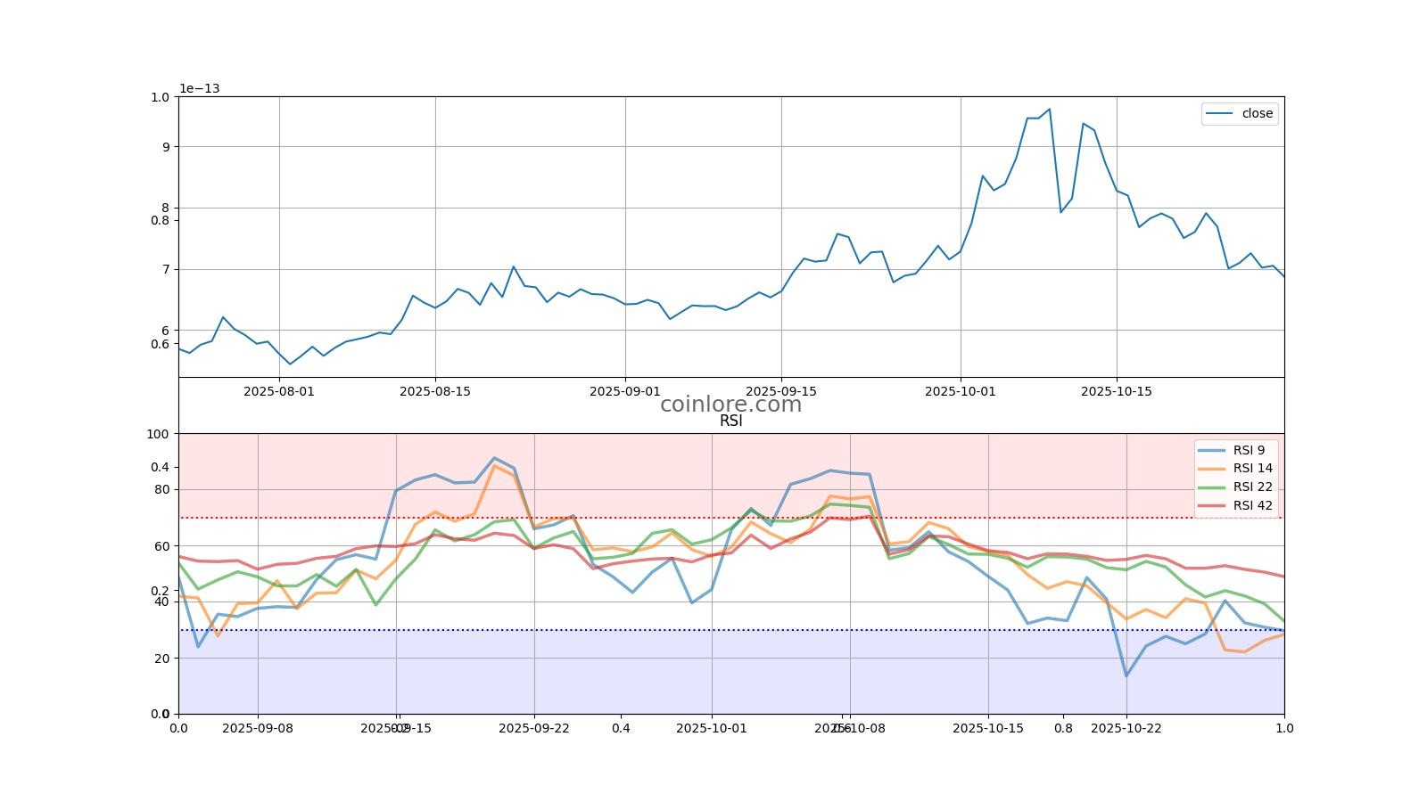 Pepa Inu RSI indicator