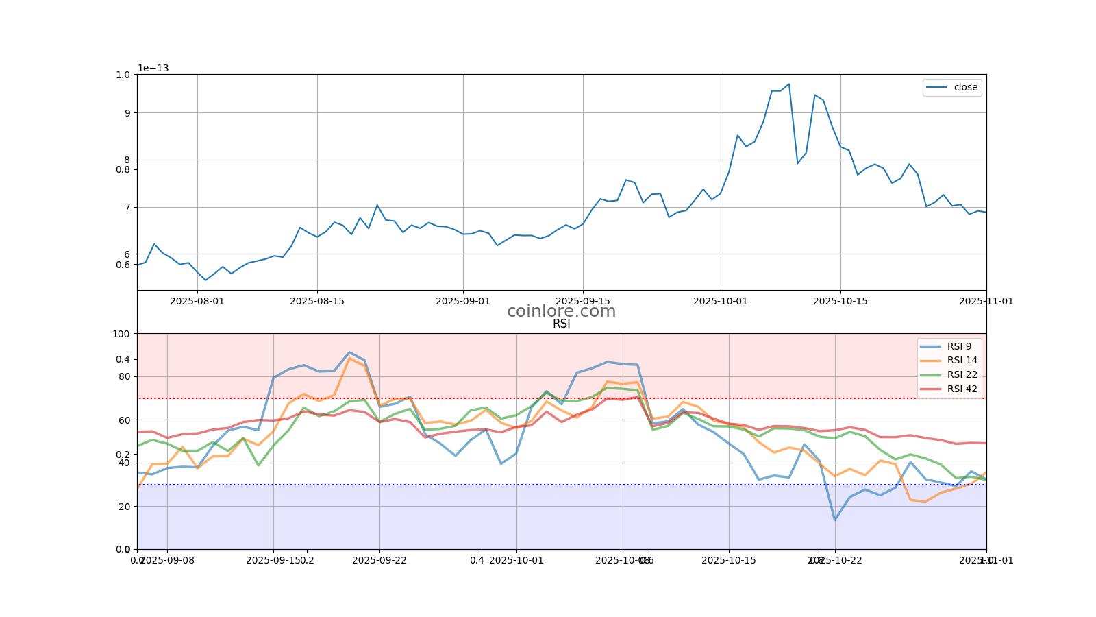 Pepa Inu RSI indicator
