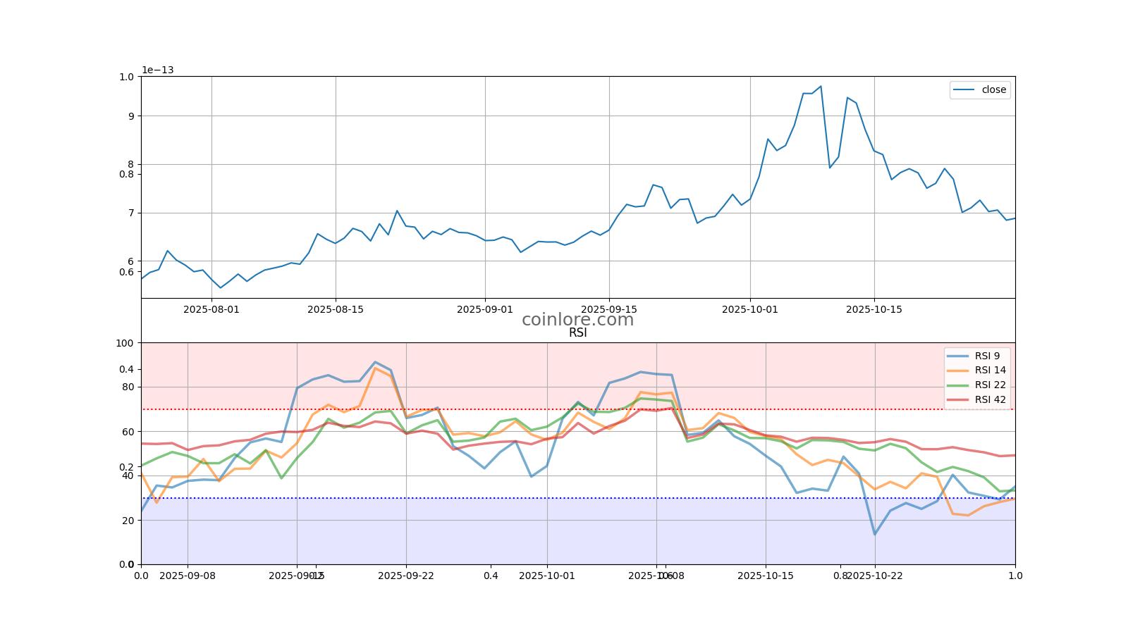 Pepa Inu RSI indicator