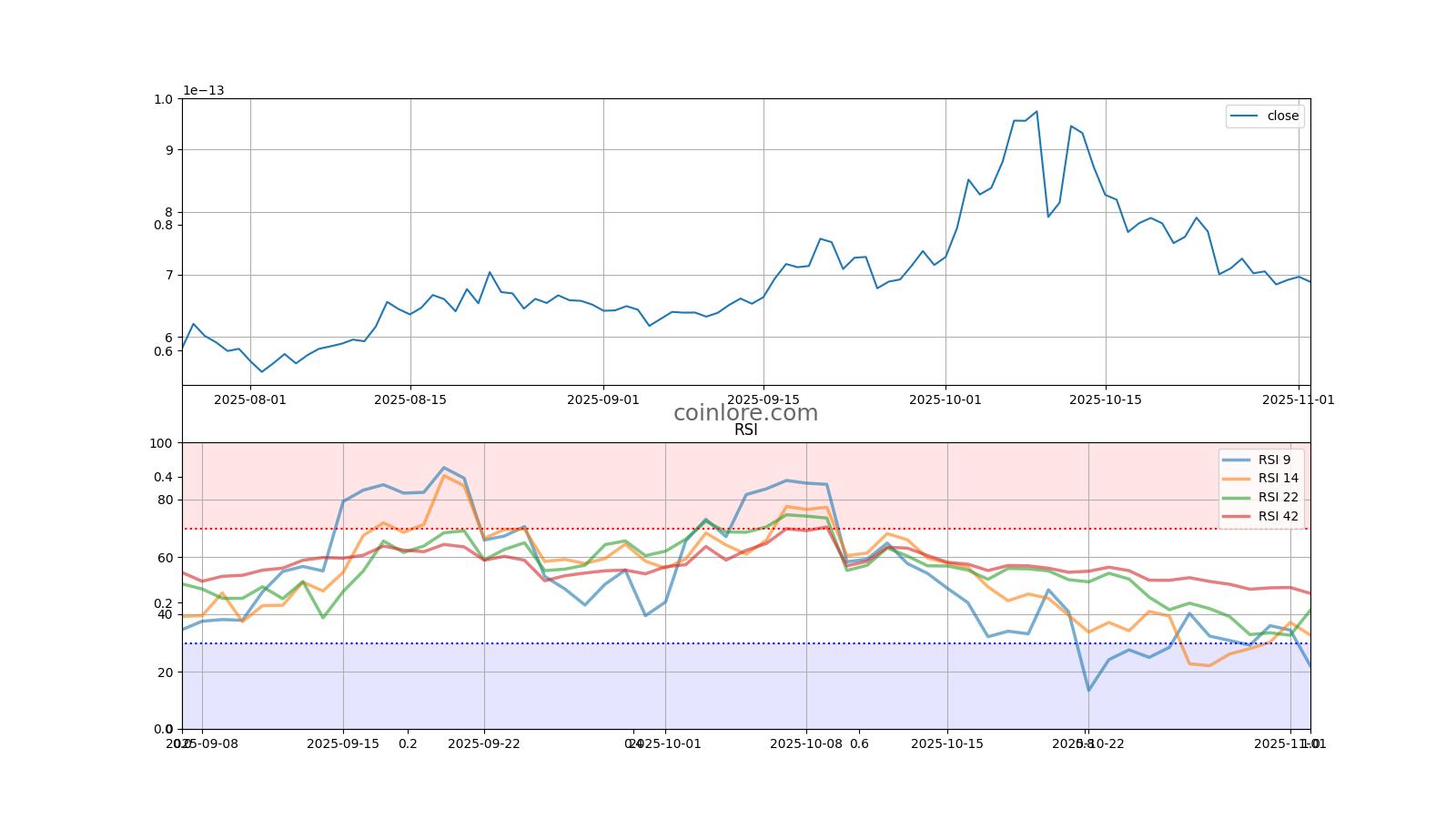 Pepa Inu RSI indicator