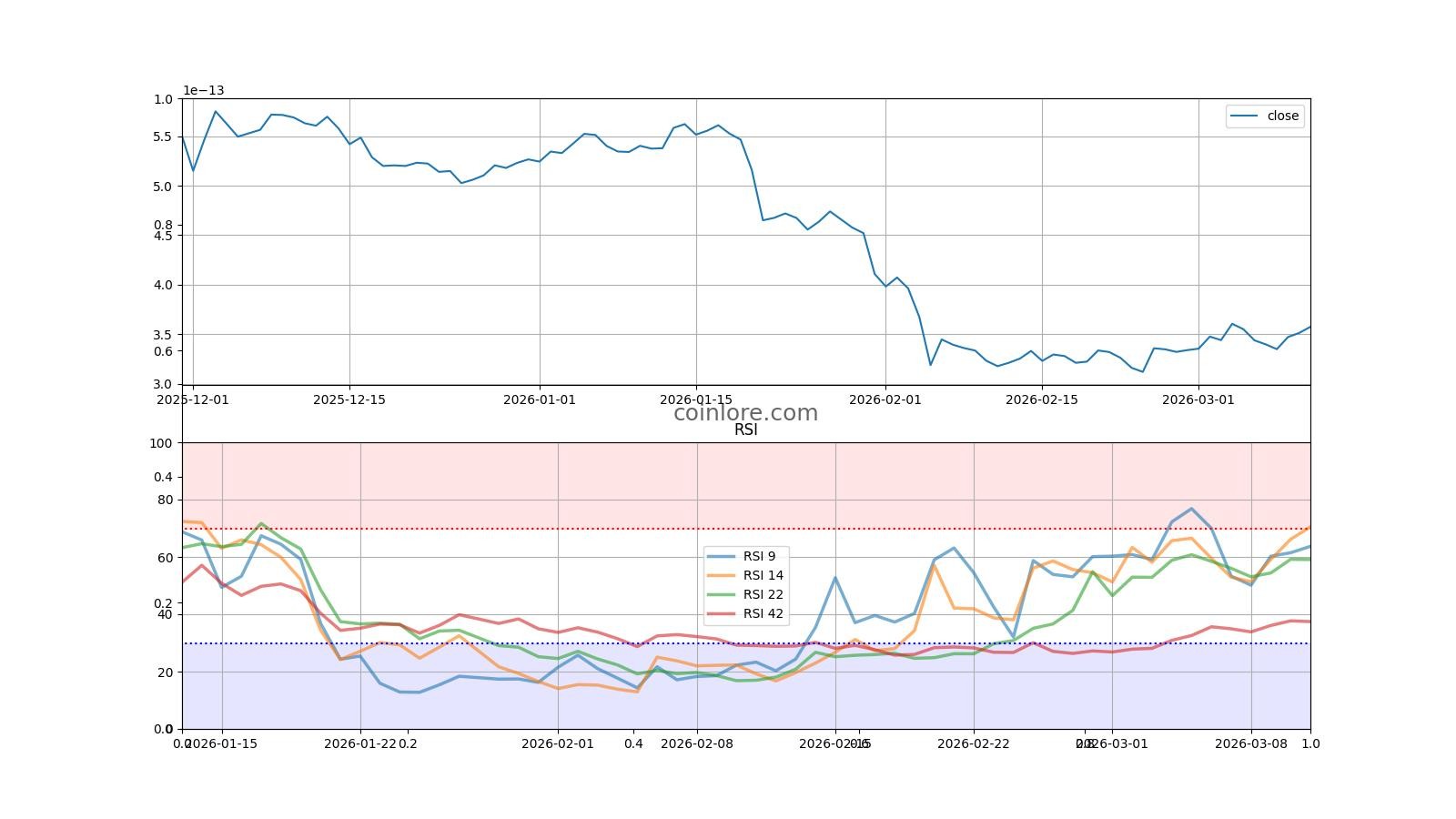 Pepa Inu RSI indicator