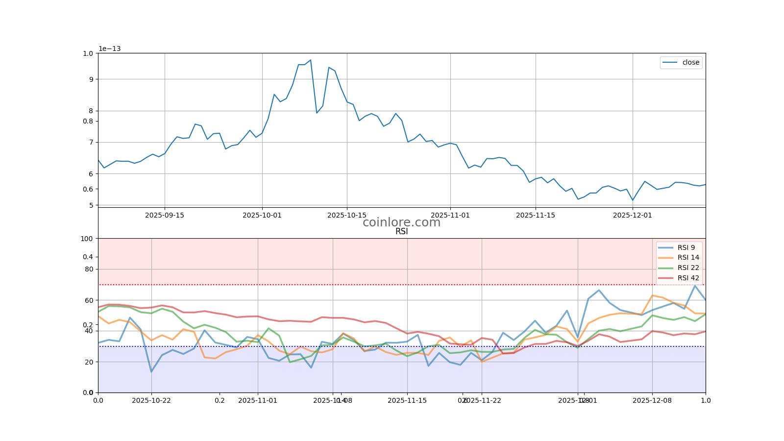 Pepa Inu RSI indicator