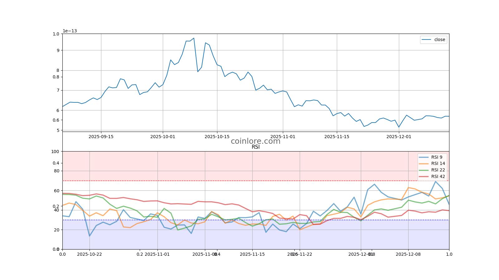Pepa Inu RSI indicator