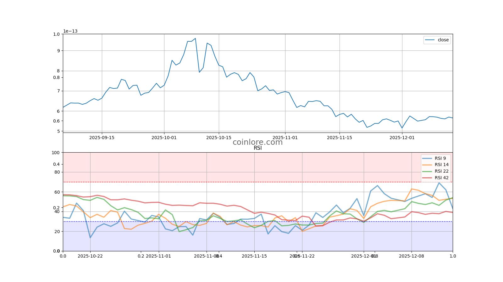 Pepa Inu RSI indicator