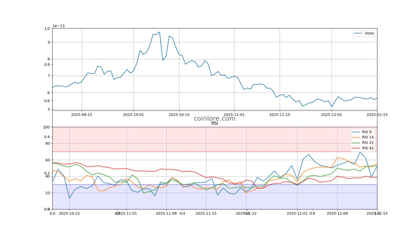 Pepa Inu RSI indicator
