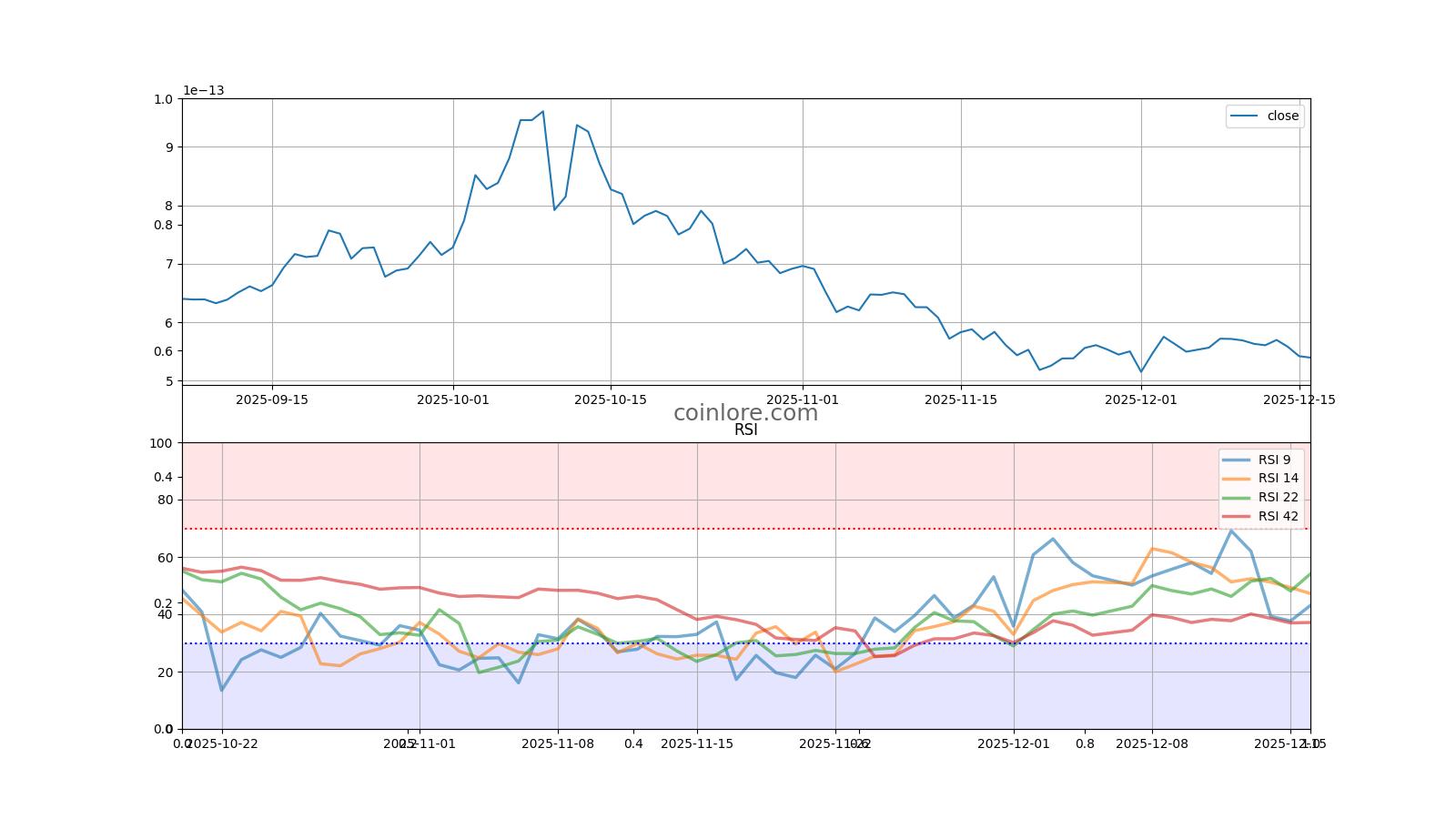 Pepa Inu RSI indicator
