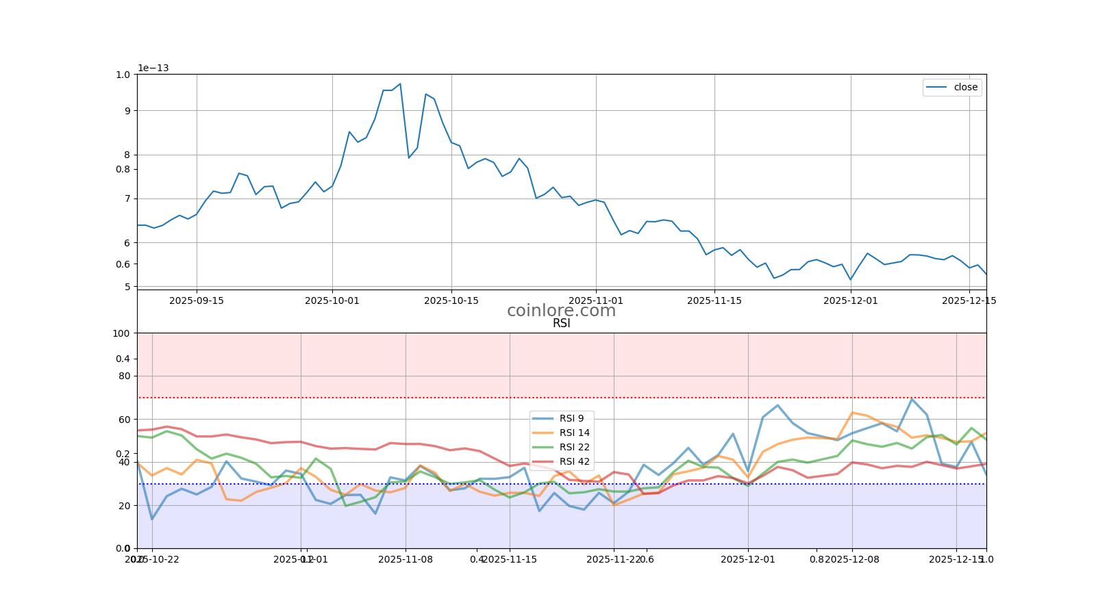 Pepa Inu RSI indicator