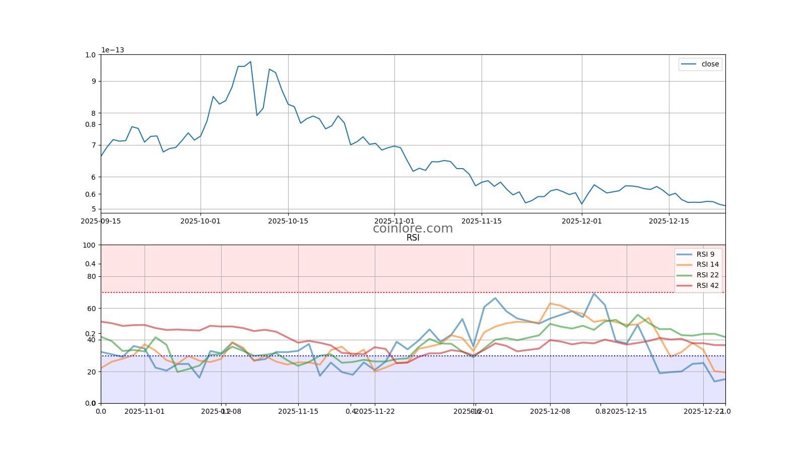 Pepa Inu RSI indicator