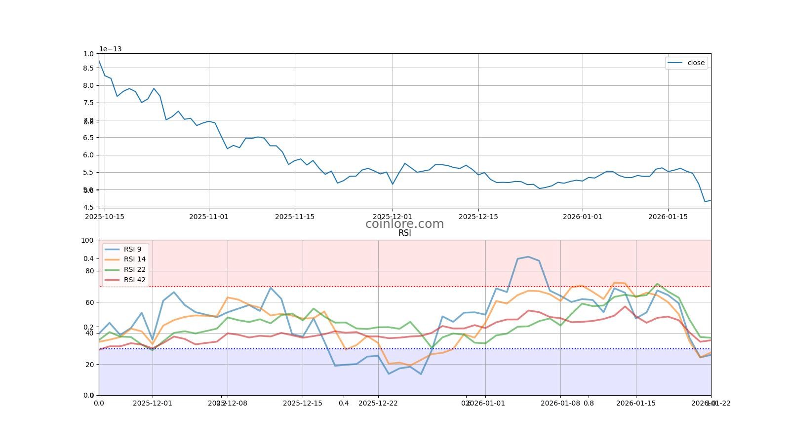 Pepa Inu RSI indicator
