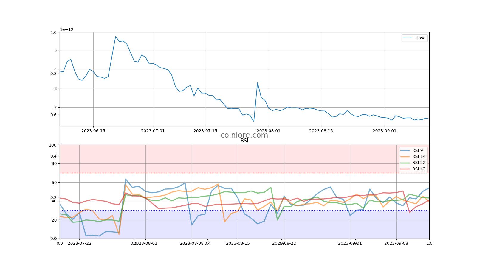 Pepa Inu RSI indicator