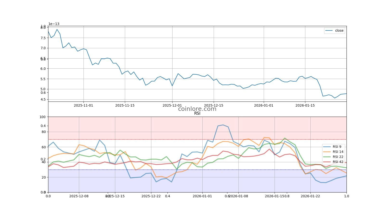 Pepa Inu RSI indicator