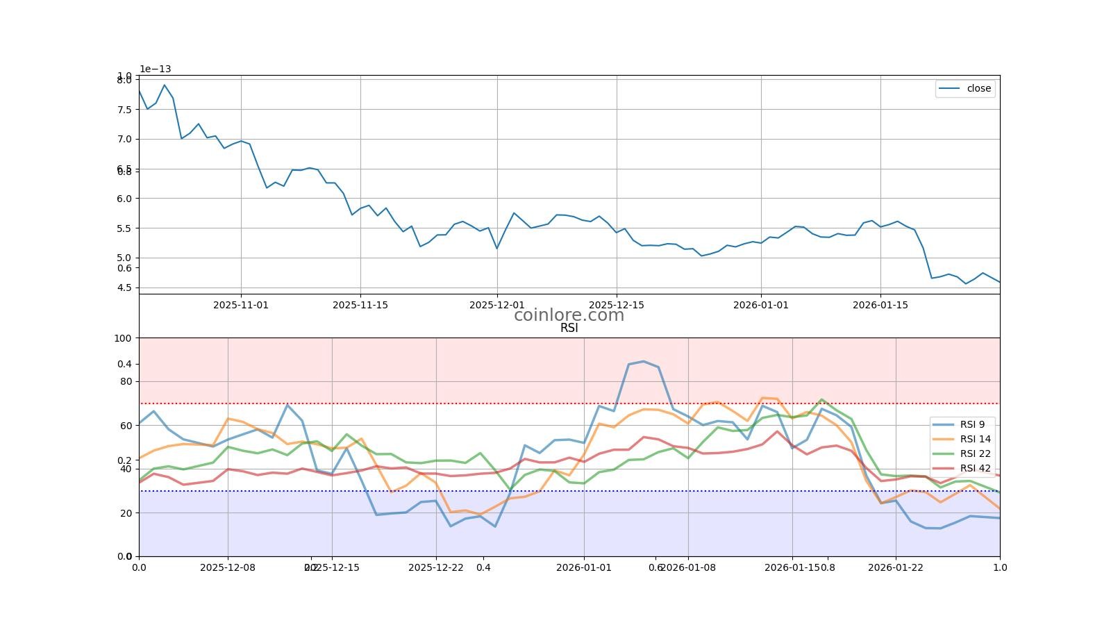 Pepa Inu RSI indicator