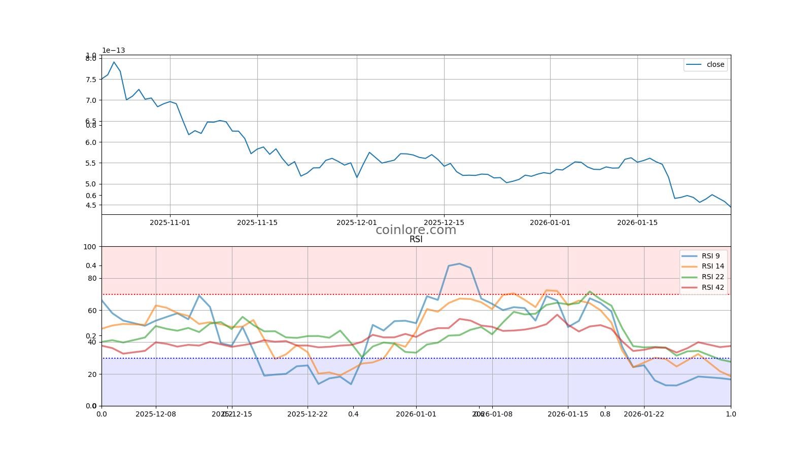Pepa Inu RSI indicator