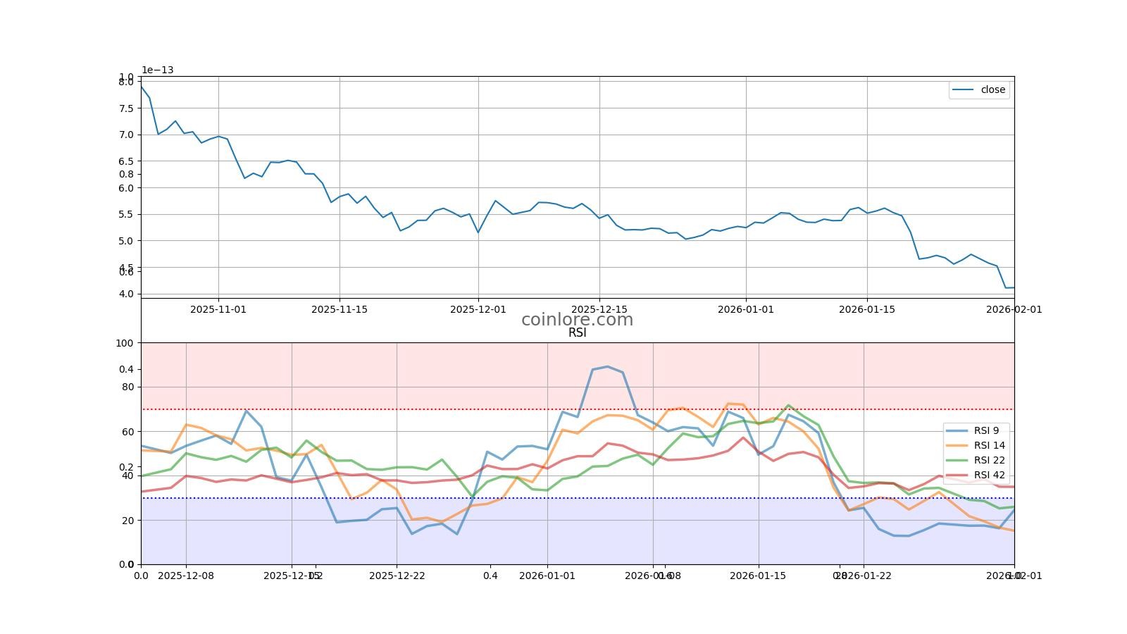 Pepa Inu RSI indicator