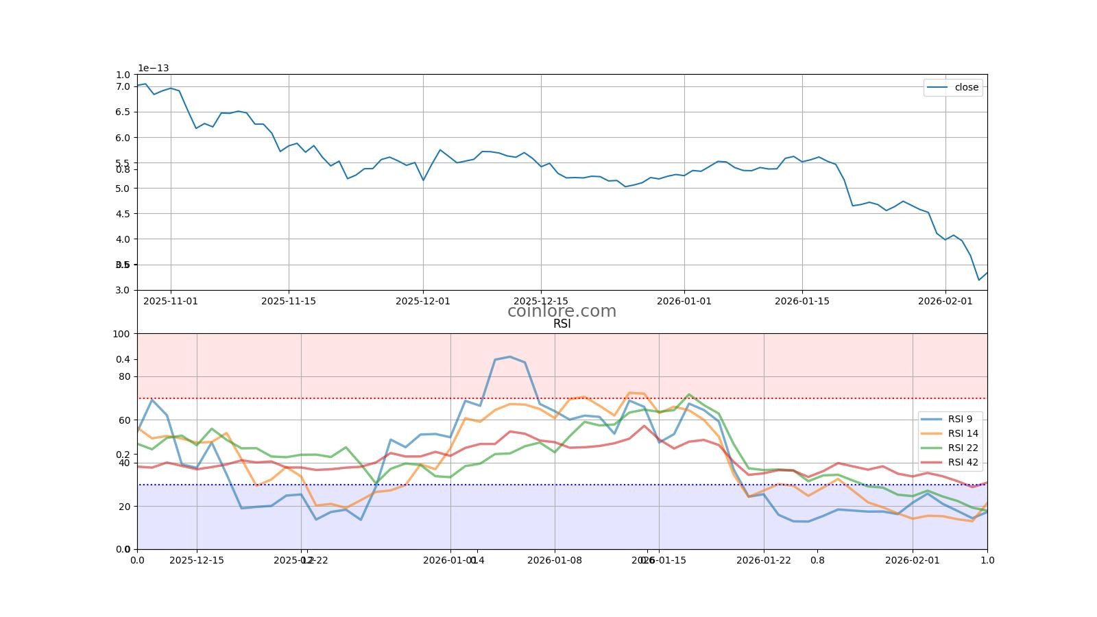 Pepa Inu RSI indicator