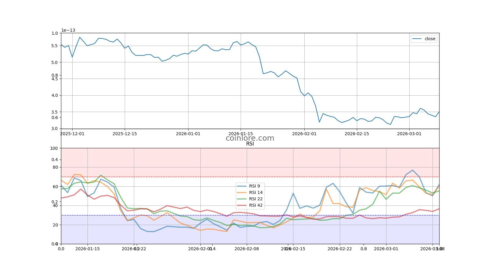 Pepa Inu RSI indicator