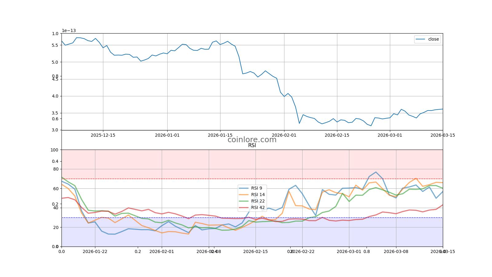 Pepa Inu RSI indicator