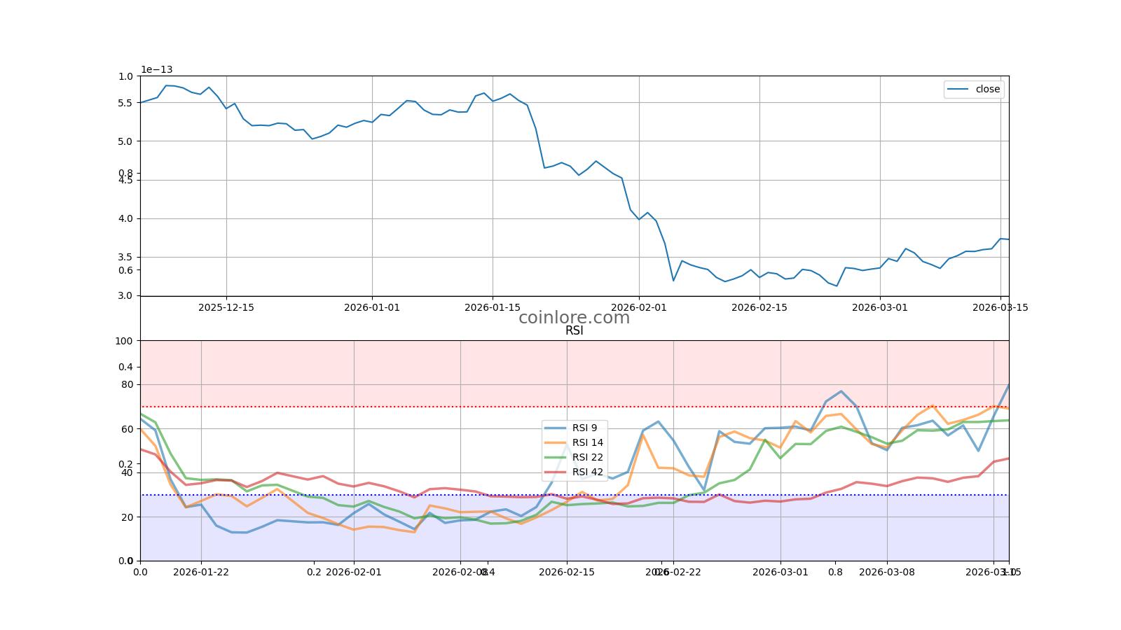 Pepa Inu RSI indicator