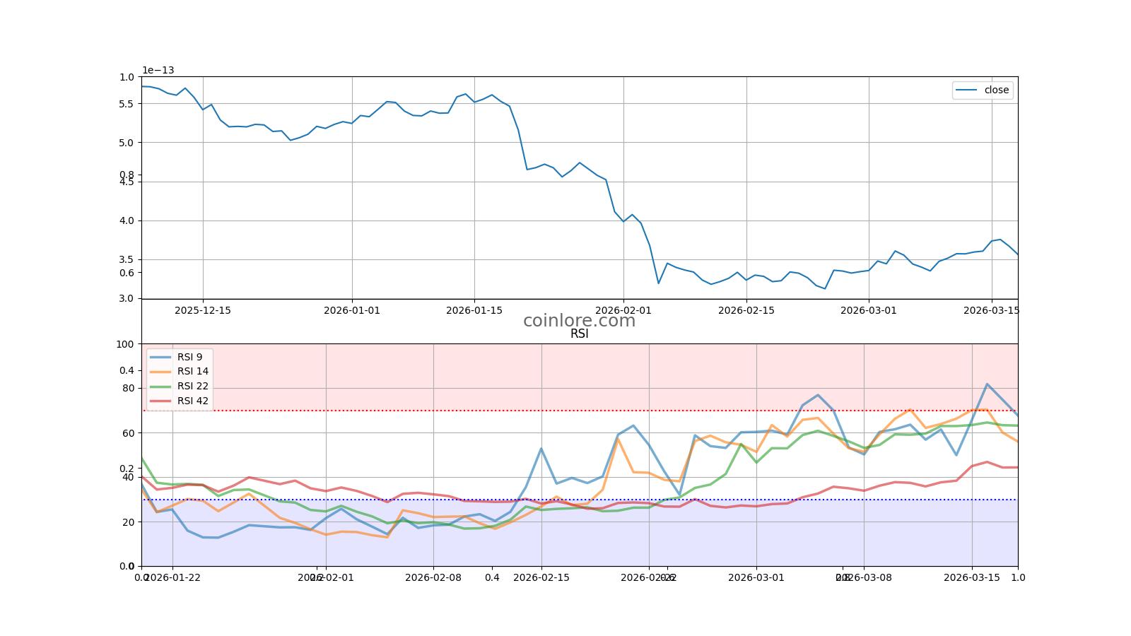 Pepa Inu RSI indicator