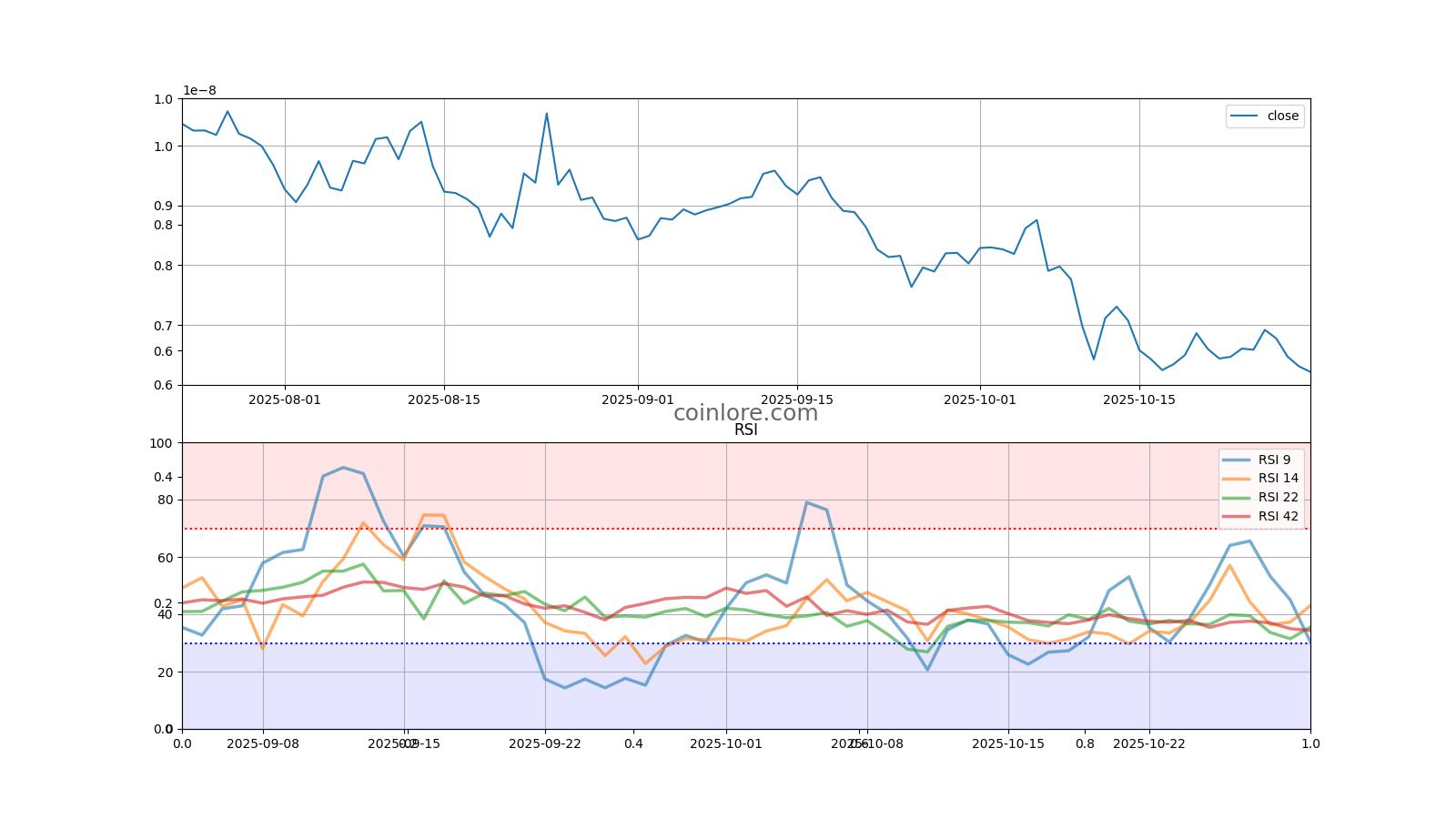Pepe 2.0 RSI indicator