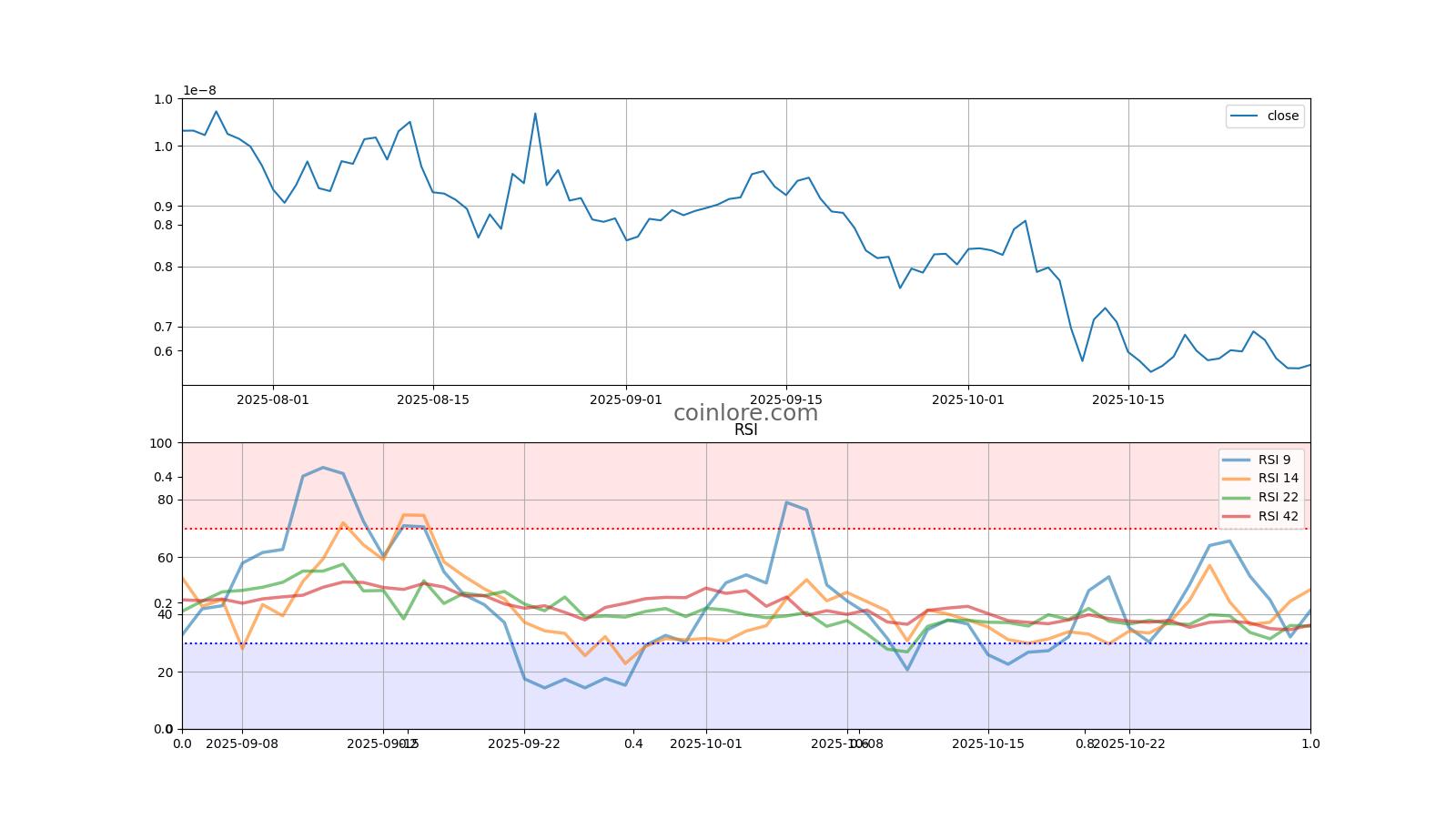 Pepe 2.0 RSI indicator
