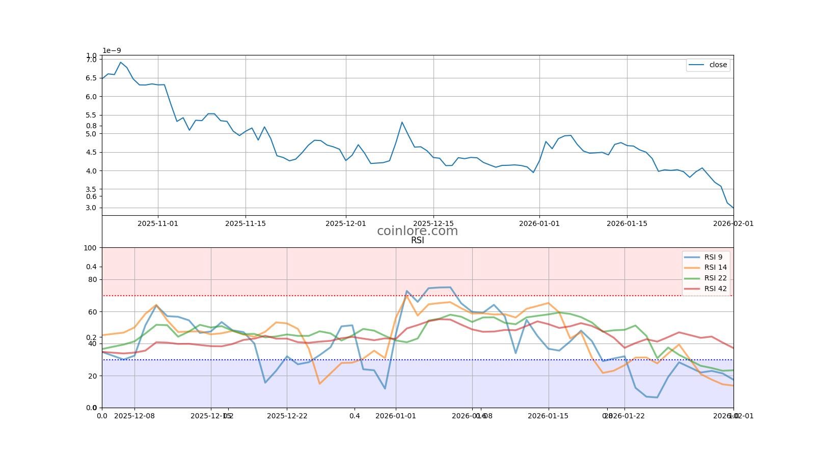 Pepe 2.0 RSI indicator