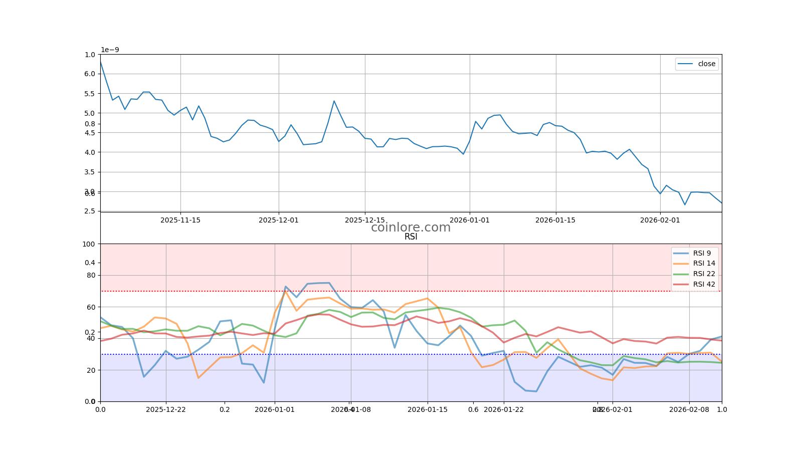 Pepe 2.0 RSI indicator
