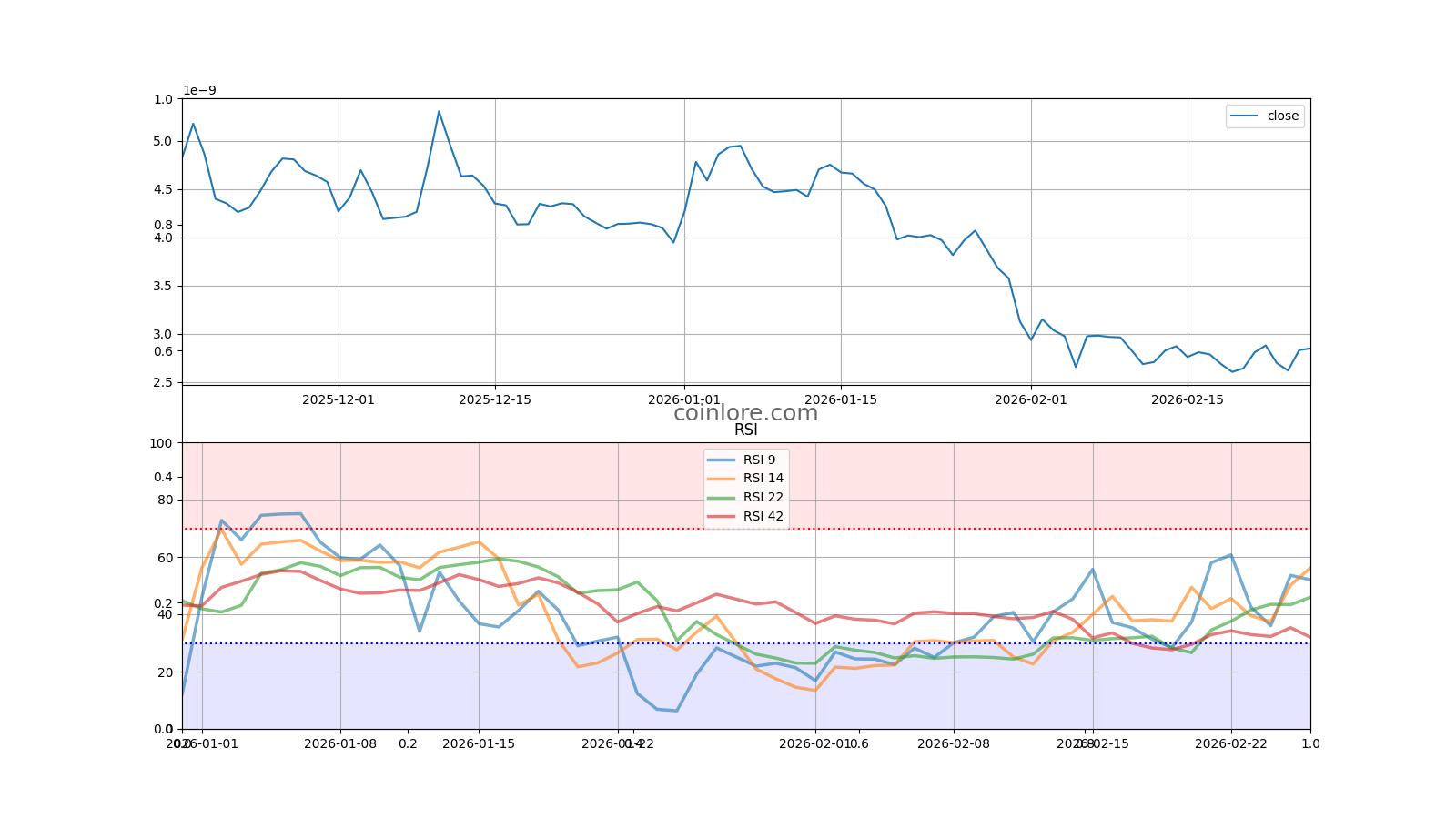 Pepe 2.0 RSI indicator