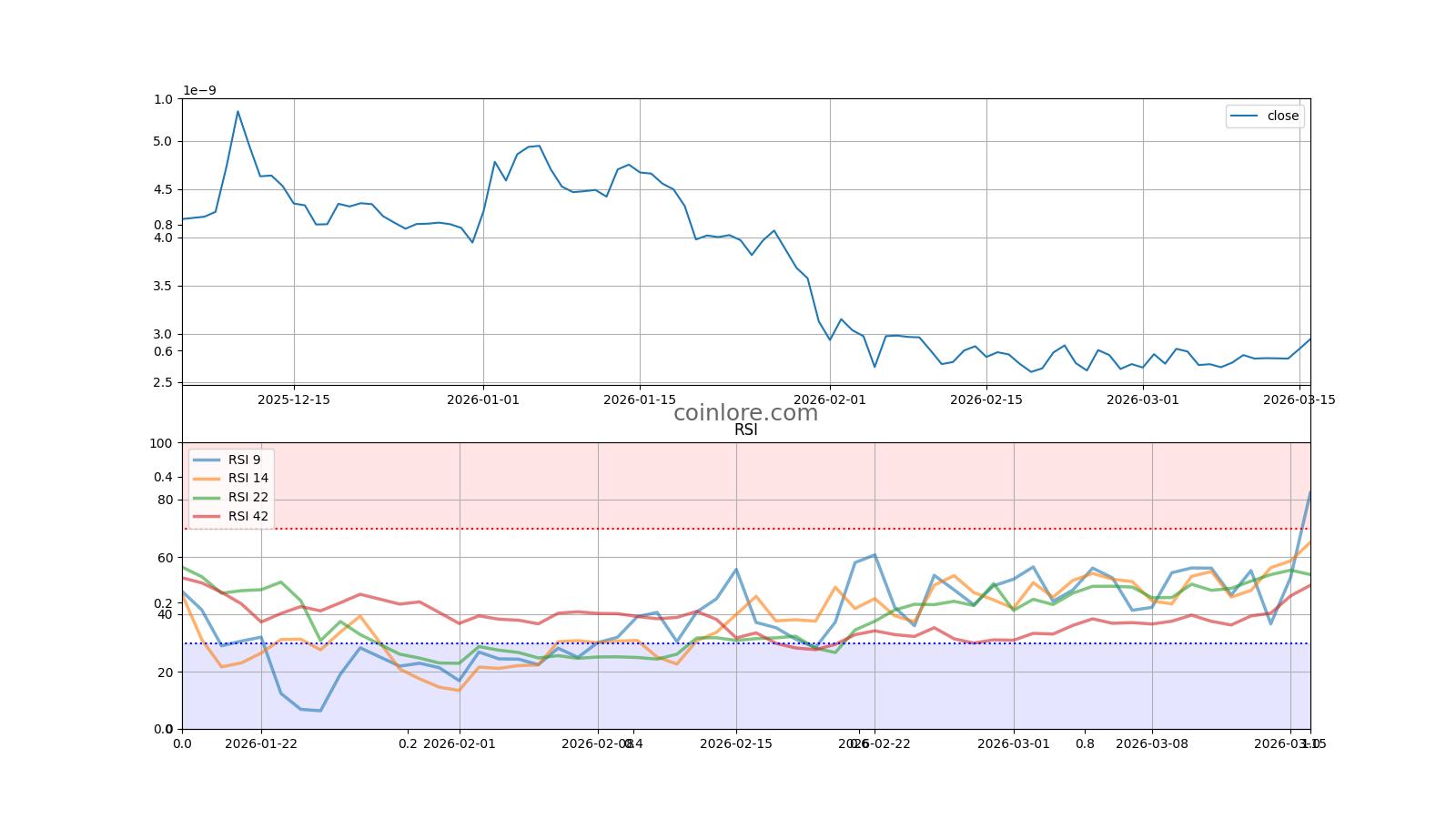 Pepe 2.0 RSI indicator