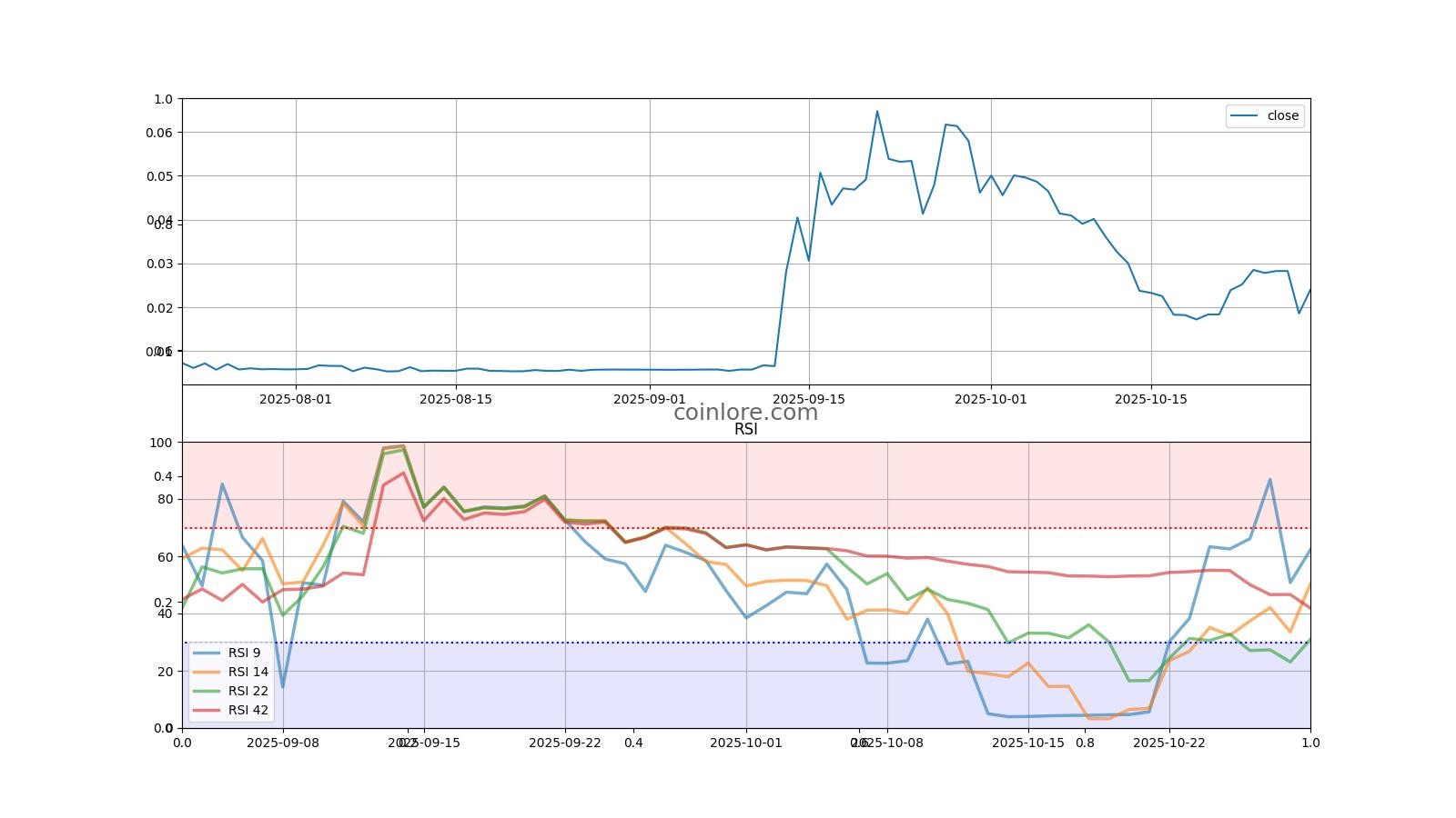 PEPEBRC RSI indicator