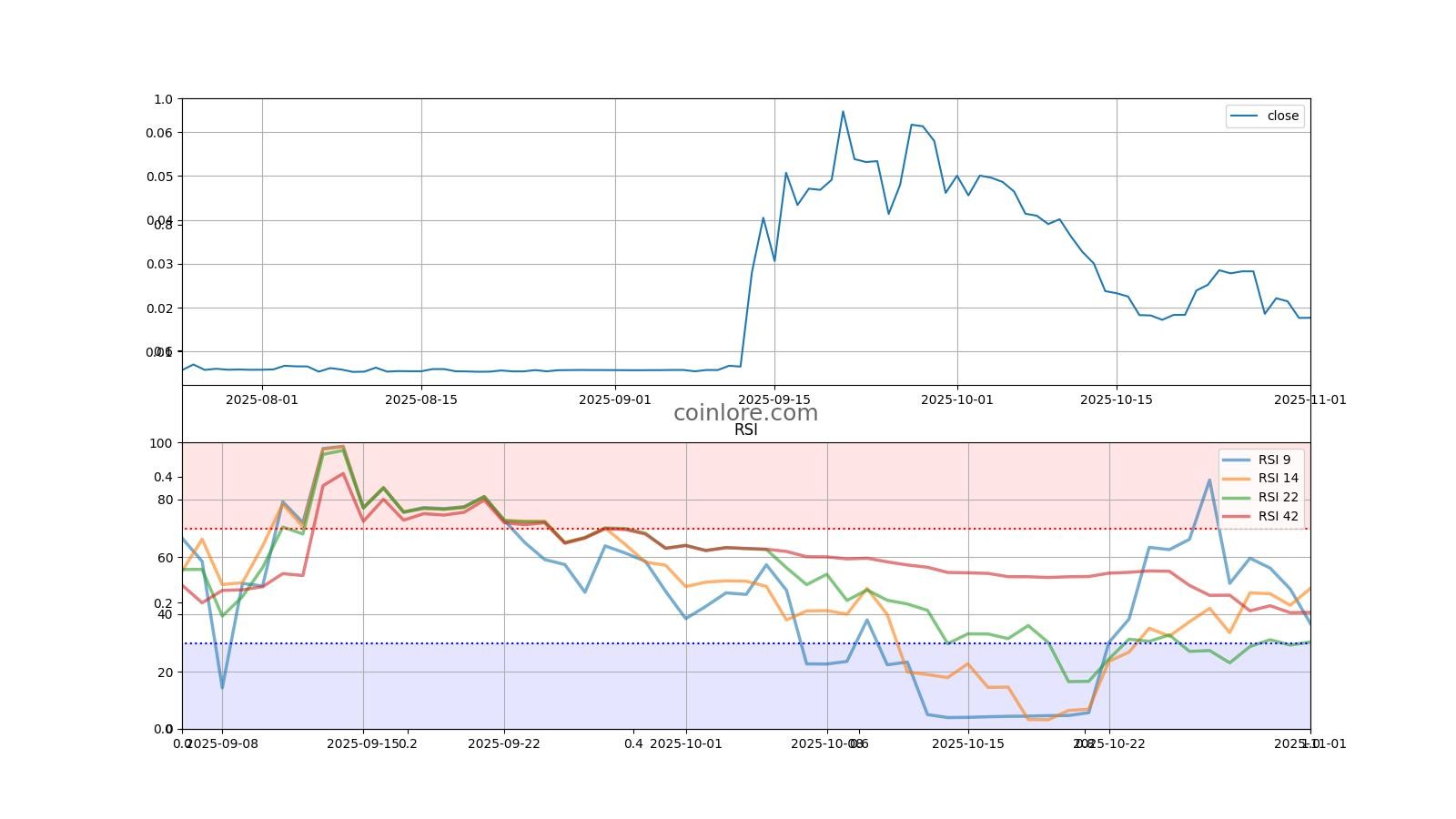 PEPEBRC RSI indicator