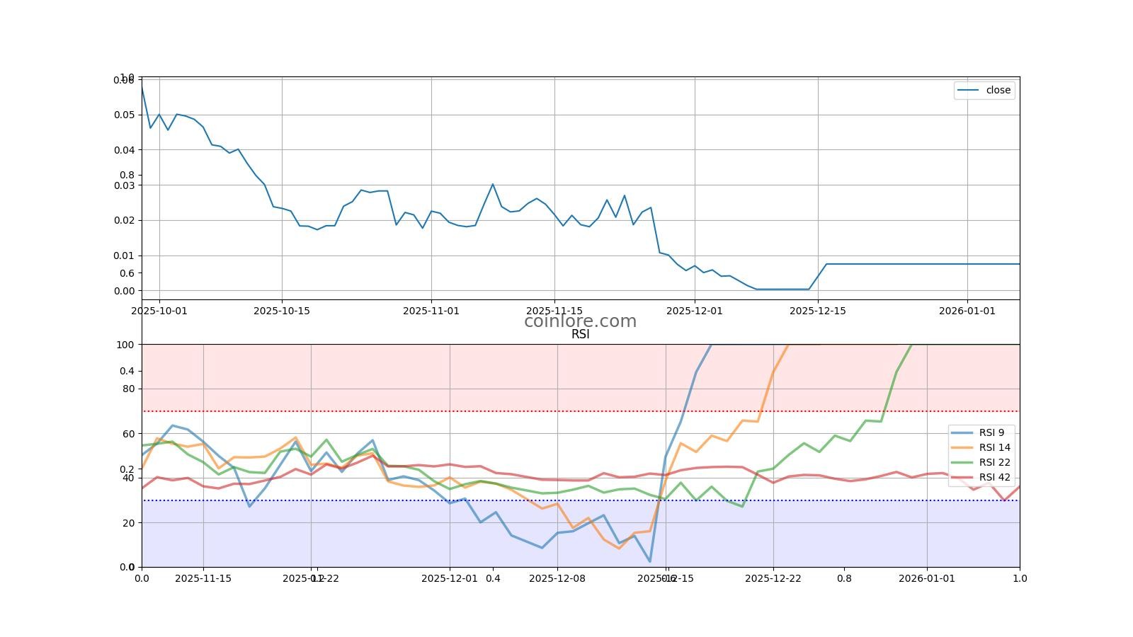 PEPEBRC RSI indicator
