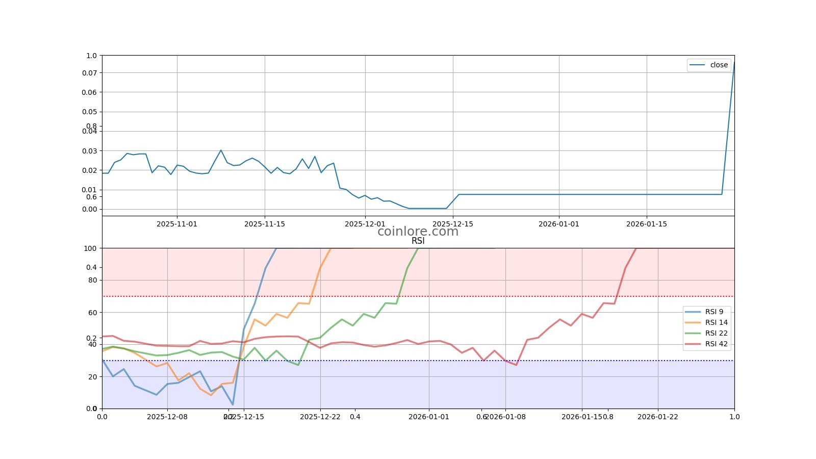 PEPEBRC RSI indicator