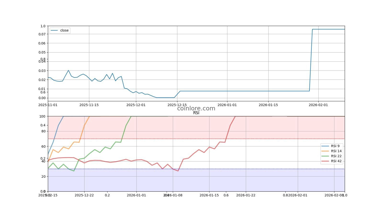PEPEBRC RSI indicator