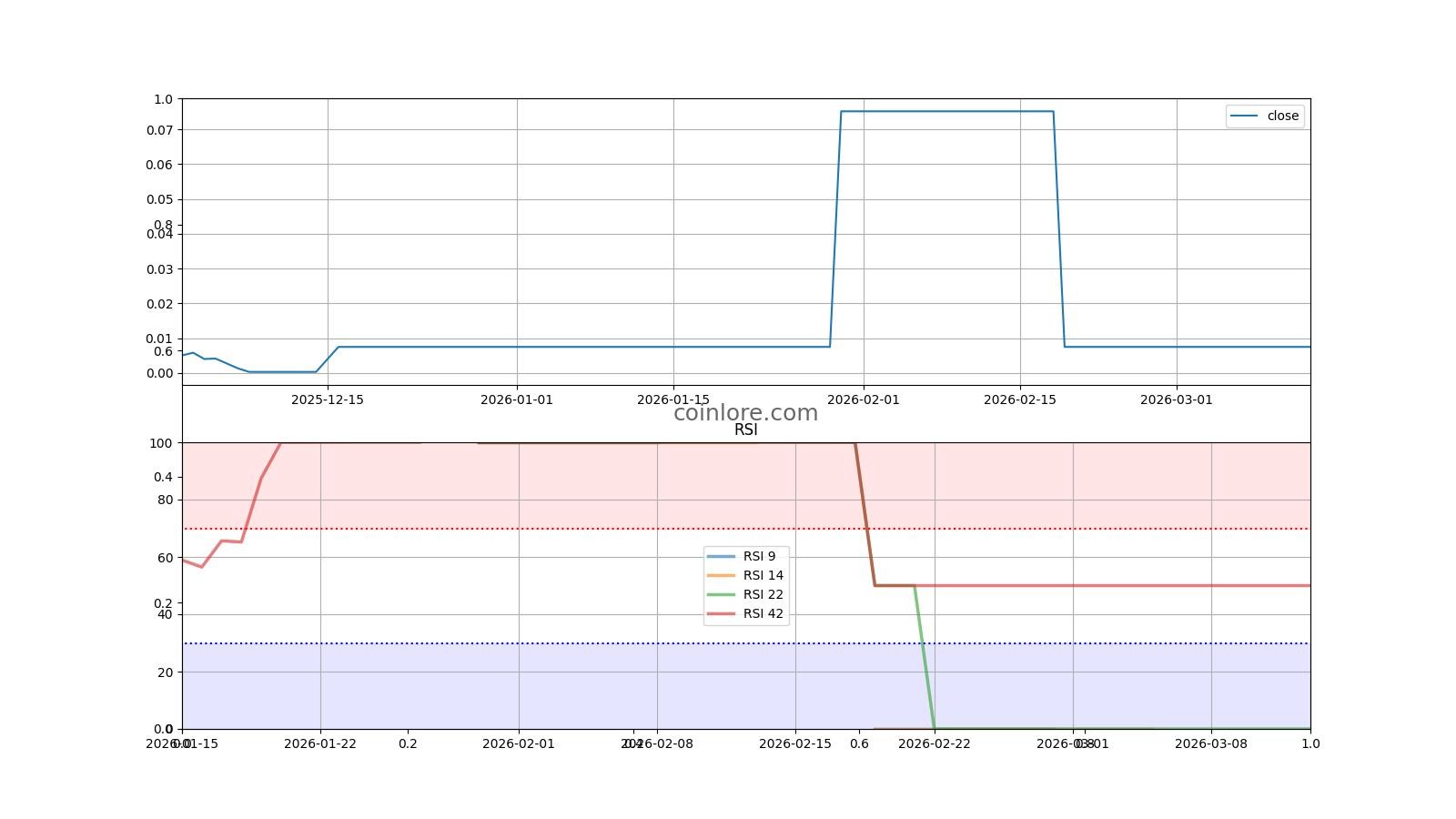 PEPEBRC RSI indicator