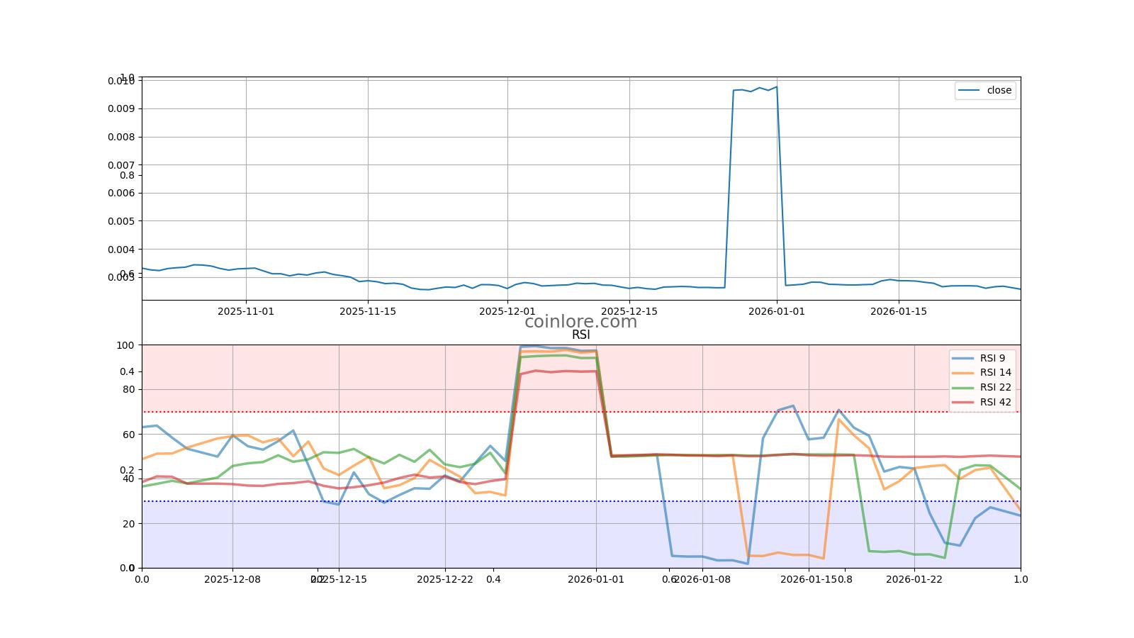 Pepe Cash RSI indicator