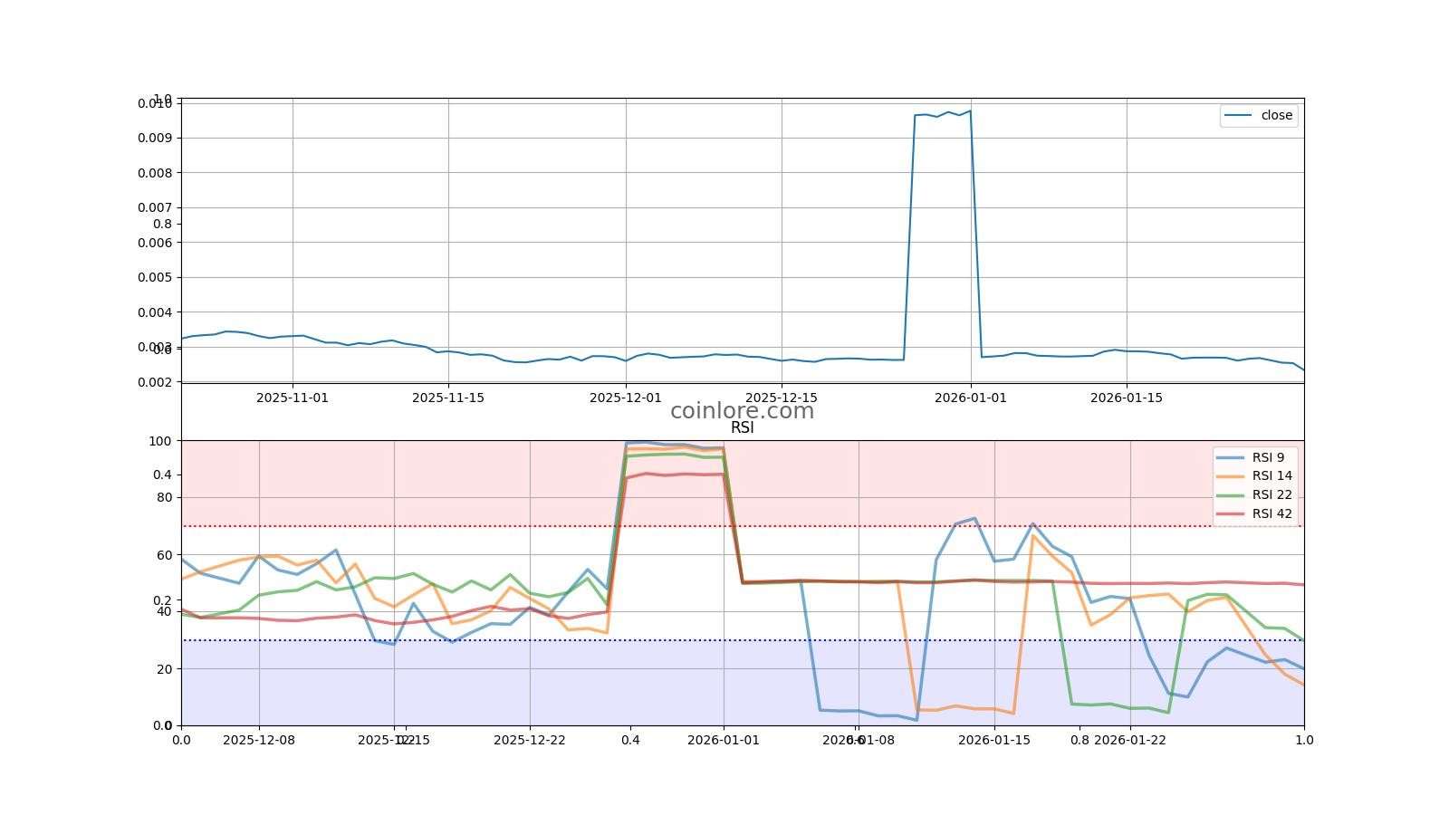 Pepe Cash RSI indicator