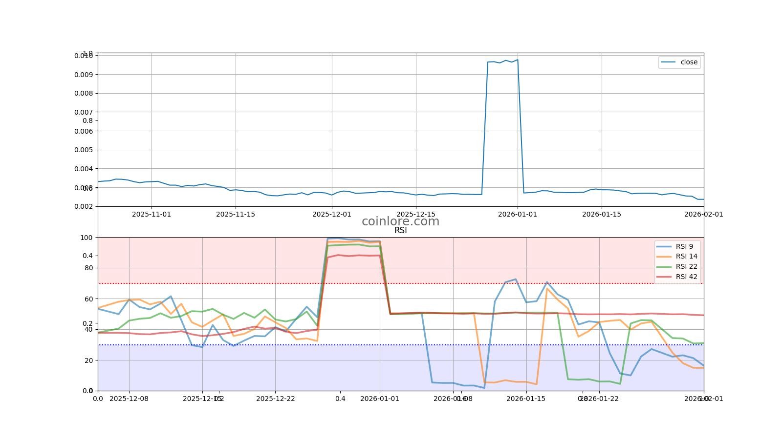 Pepe Cash RSI indicator