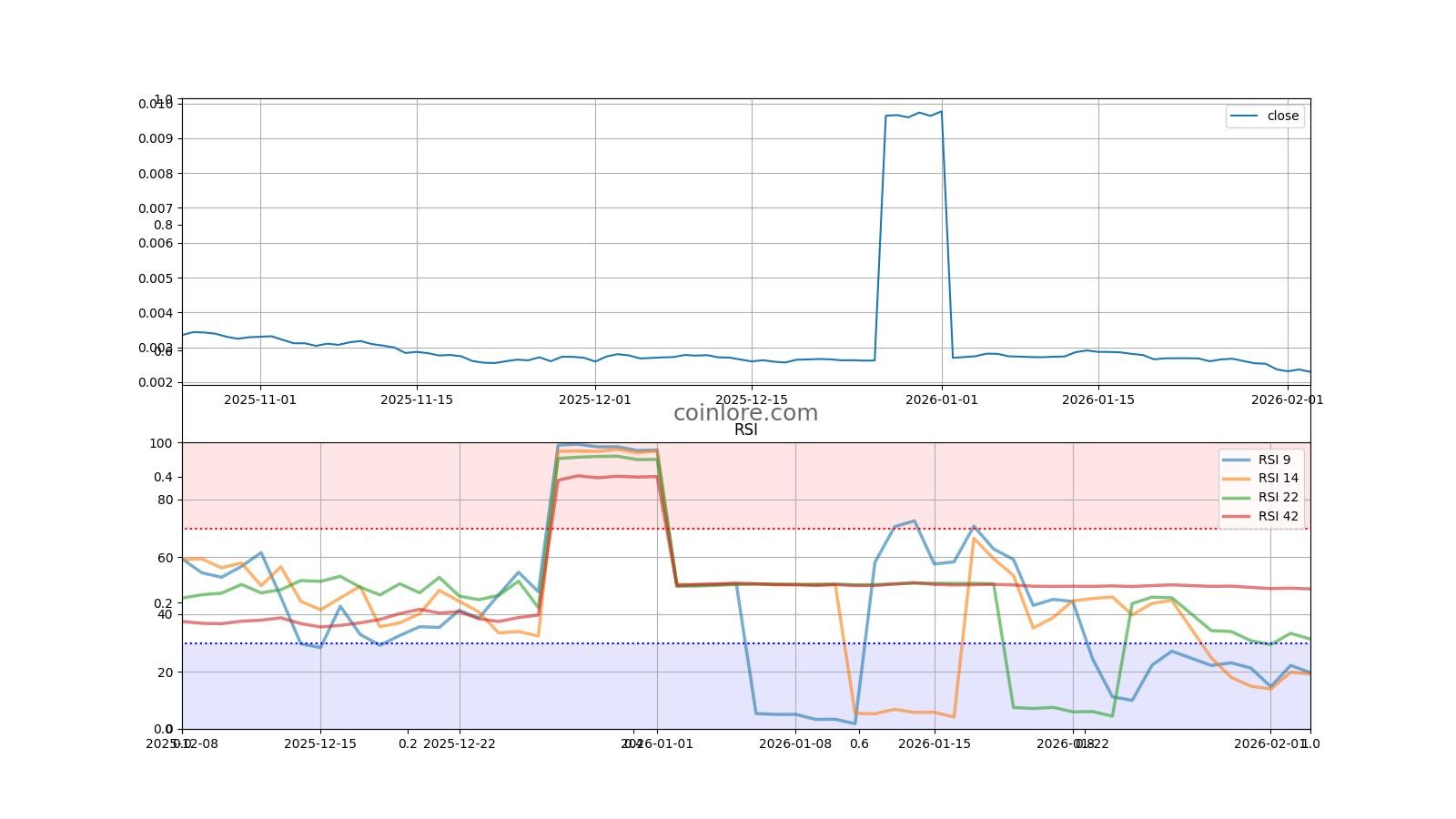Pepe Cash RSI indicator