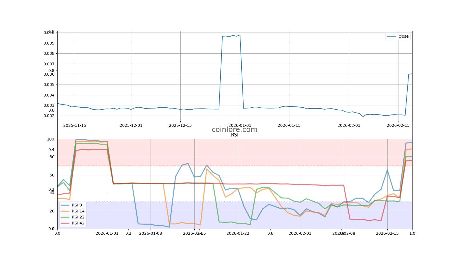 Pepe Cash RSI indicator
