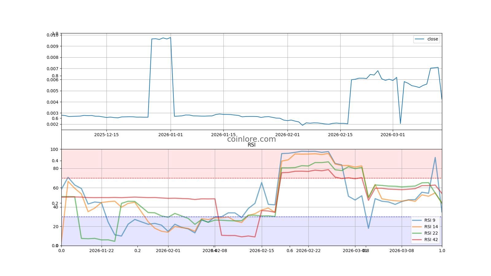 Pepe Cash RSI indicator